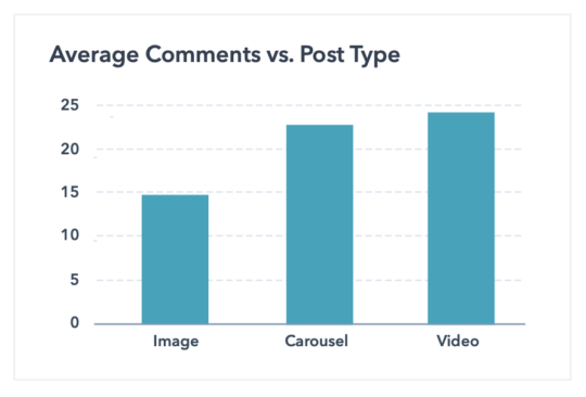 What I learned from the 2022 Instagram Engagement Report