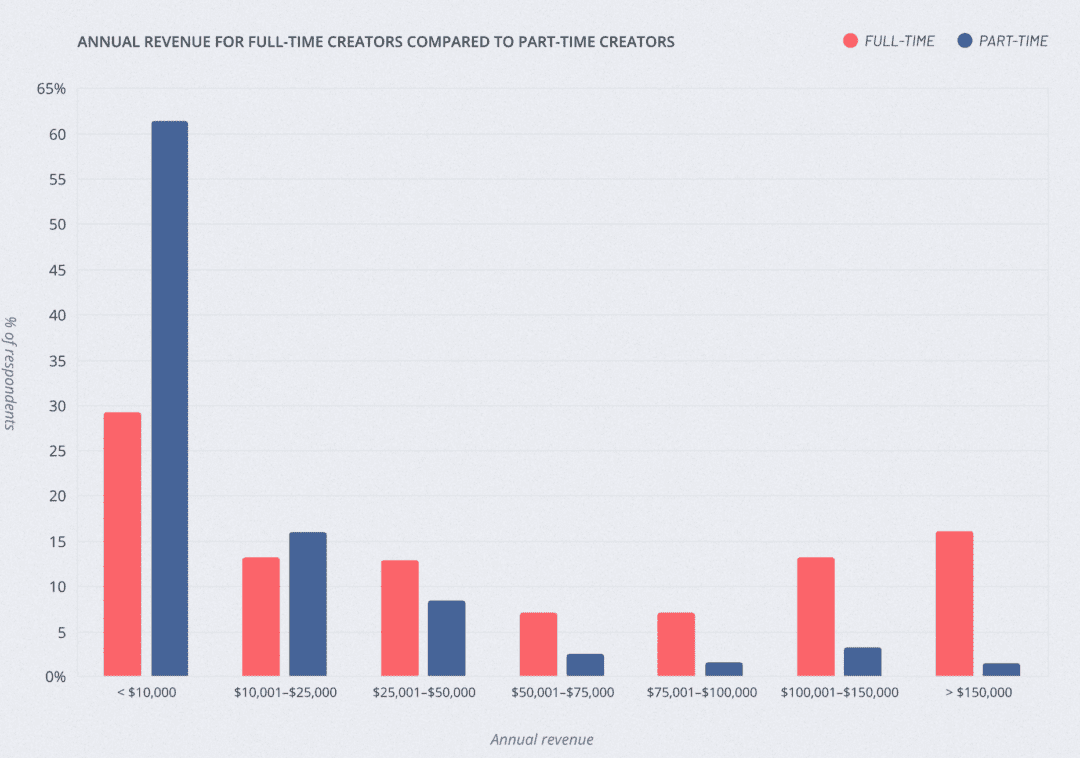 What it takes to become a full-time content creator